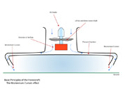 This image shows the theory in practise, as applied to the SRN1. Note ...