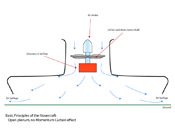 This image shows a hovercraft model with an open plenum chamber filled ...